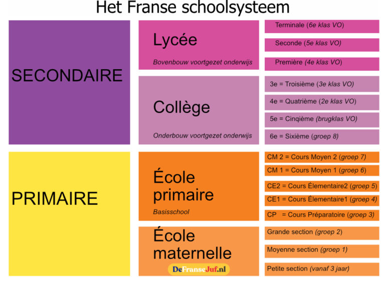 10 leuke weetjes over het Franse schoolsysteem | Bonjour! Ça va?!